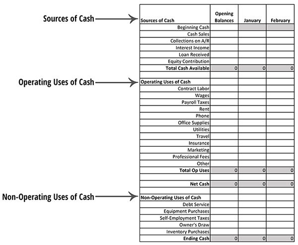 Cash Flow Projections