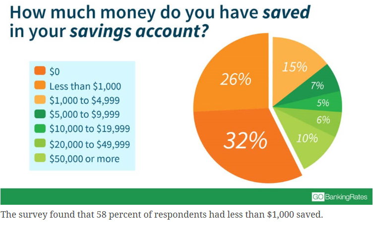 Savings - How Do You Compare?