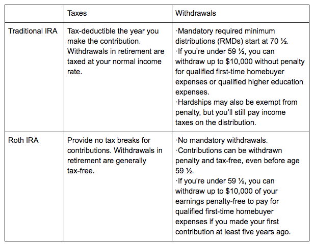 Traditional vs. Roth IRAs